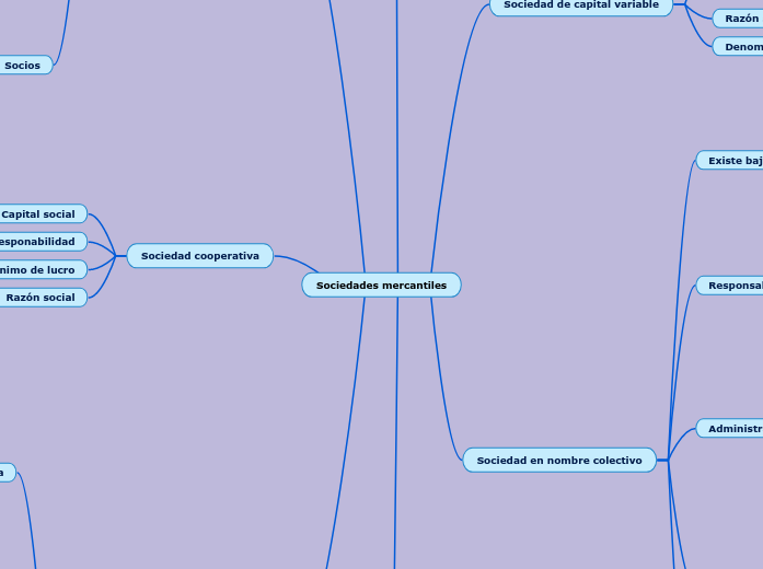 Sociedades mercantiles - Mind Map